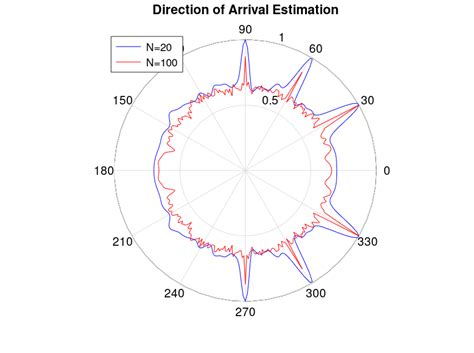 fundamentals of direction of arrival estimation raymaps