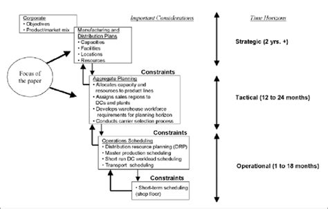 the hierarchical production and distribution planning framework download scientific diagram