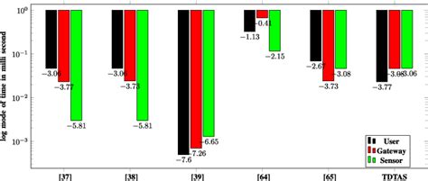 figure 3 from a three factor based authentication scheme of 5g wireless sensor networks for iot