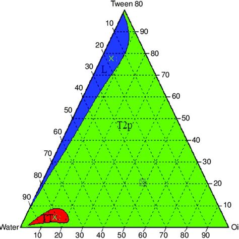 Ternary Phase Diagram Of Tween80 Jojoba Oil Water L Isotopic Region