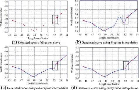 generated curve using interpolation algorithms on waist entity download scientific diagram