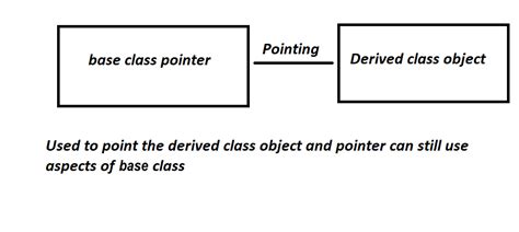 base class pointer pointing to derived class object in c geeksforgeeks