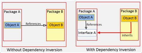dependency inversion principle spring framework guru