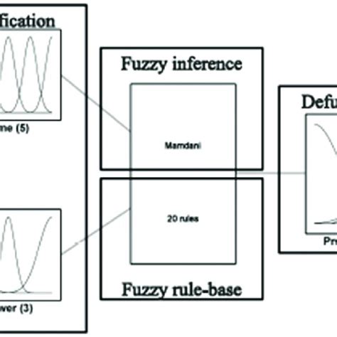 overview of the fuzzy logic system used in the proposed fuzzy modified download scientific