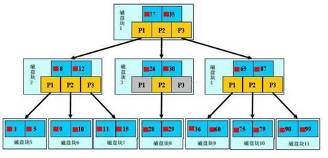 mysql学习 索引总结 b tree和hash、主键索引、唯一索引、普通索引、全文索引和组合索引 哈希索性和唯一索性 csdn博客