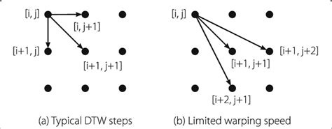 fundamental steps of the dynamic time warping algorithm the most download scientific diagram