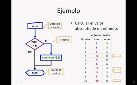 Um Guia Para Entender Os Ejemplos De Algoritmos En Informatica Pdf