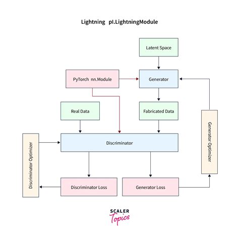 Introduction To PyTorch Lightning Scaler Topics