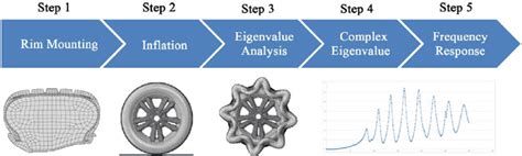 flow chart for finite element analysis of the force transmissibility download scientific diagram