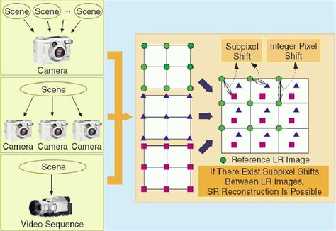 principle of super resolution algorithms 1 download scientific diagram