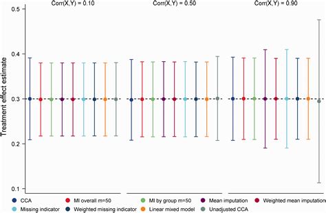 should multiple imputation be the method of choice for handling missing data in randomized