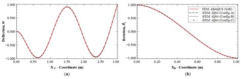 sensors free full text shape sensing of plate structures using the inverse finite element