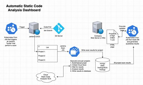 high level architecture for a dashboard showing static code analysis findings