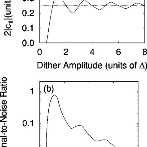 pdf stochastic resonance as dithering