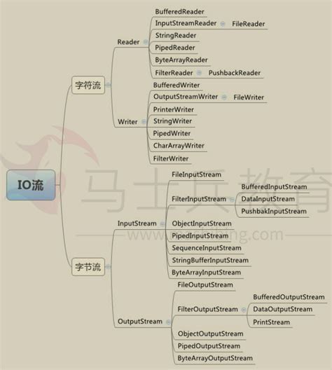 java io流详解（二）——io流的框架体系 输入流只能从中读取数据 而不能向其中写入数据 csdn博客