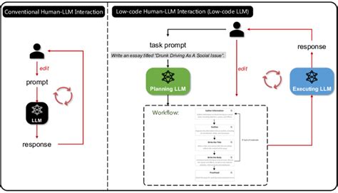 Overview Of The Low Code Human LLM Interaction Low Code LLM And Its