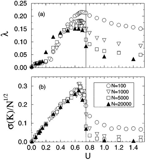 a numerical calculation of the largest lyapunov exponent as a download scientific diagram
