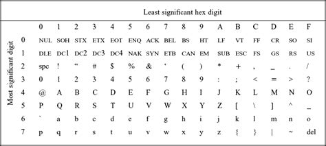 Appendix B ASCII Character Codes Embedded Systems And Computer