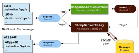 rabbitmq做代理中继springboot集成stomp over websocket案例 rocketmq 实现 stomp over websocket csdn博客