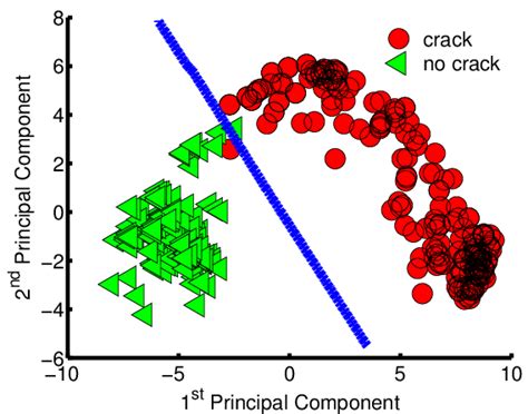 the combined model decision boundary 2 d principal component analysis download scientific