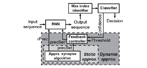 the proposed approximation algorithm for rnn in video or sequence download scientific diagram