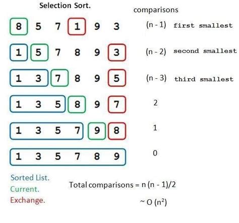 simple sorting method download scientific diagram