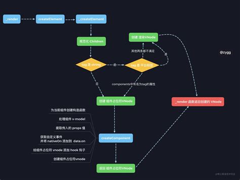 vue 源码（一）如何创建vnode 掘金