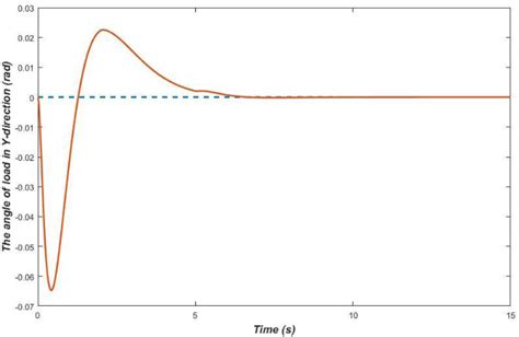 figure 10 from adaptive backstepping hierarchical sliding mode control for uncertain 3d overhead
