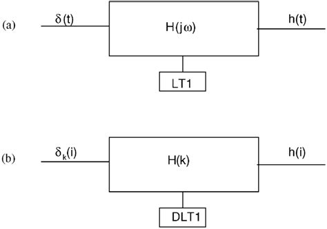 a the illustration of the excitation of a linear time invariant download scientific diagram
