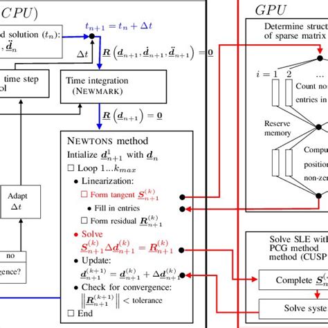 work flow of a gpu accelerated finite element analysis with feap red download scientific
