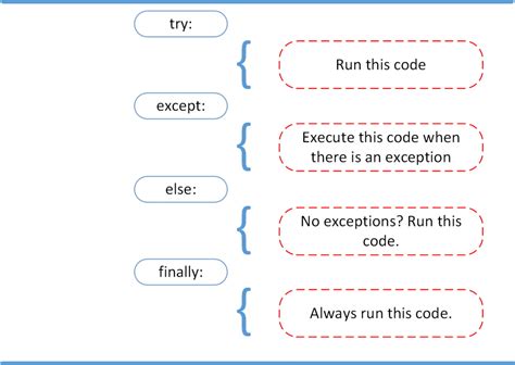 python错误处理 晓得博客 python