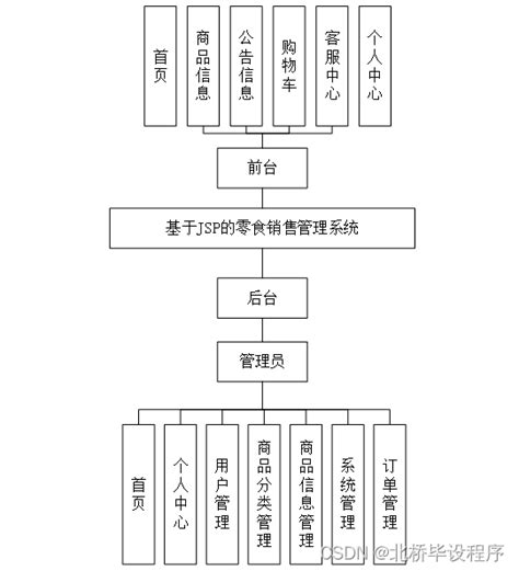 java php net python基于jsp的零食销售管理系统【2024年毕设】 csdn博客