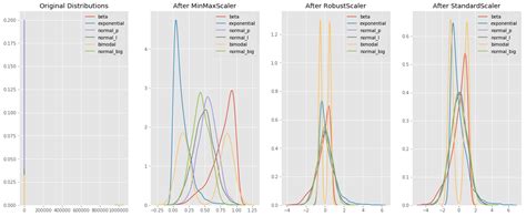 scale standardize or normalize with scikit learn by jeff hale towards data science