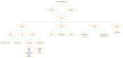 Information Architecture Figma