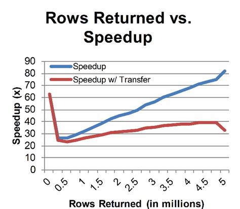 figure 1 from accelerating sql database operations on a gpu with cuda semantic scholar