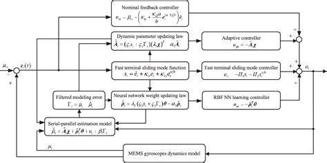 figure 1 from serial parallel estimation model based sliding mode control of mems gyroscopes