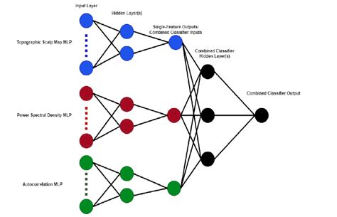 automatic eeg artifact removal using blind source separation meth