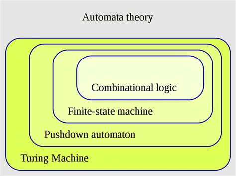 computability theory formal grammar theoretical computer science abstract machine theory of