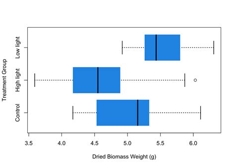 How To Make A Boxplot In R R Bloggers