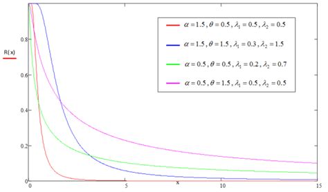 reliability function of the cubic transmuted fréchet distribution for download scientific