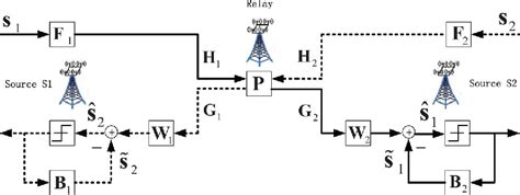 figure 1 from nonlinear precoding design for mimo amplify and forward two way relay systems