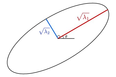error ellipse representing the covariance matrix download scientific diagram