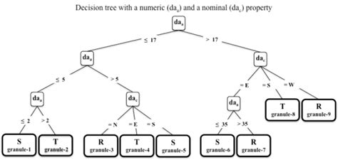 decision tree classification utilizing a numeric da a and a nominal download scientific
