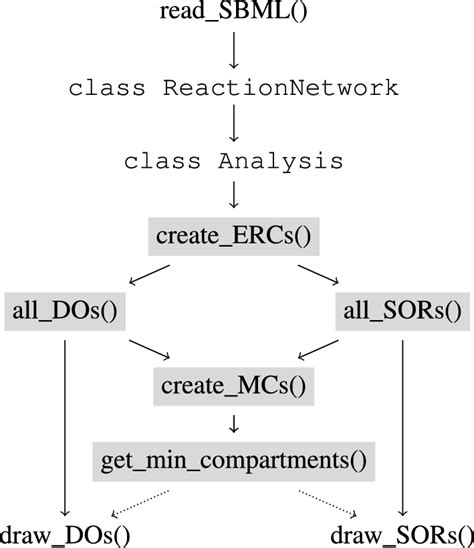 Main Functions And Classes Of The Algorithm And Their Relations To Each