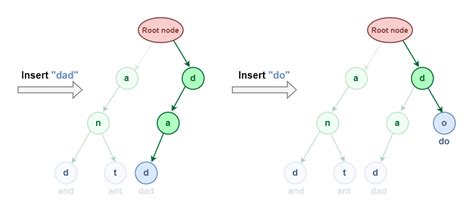 Trie Data Structure Tutorial GeeksforGeeks