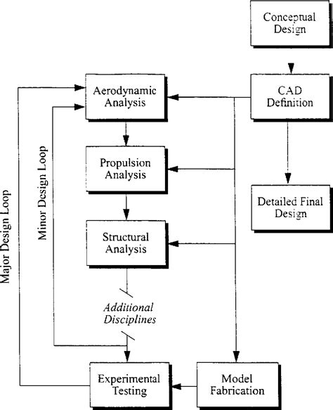 [pdf] improving the aircraft design process using web based modeling and simulation semantic