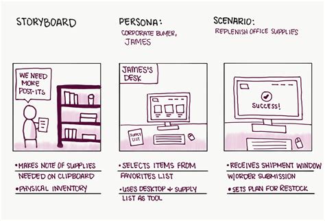 Storyboards Help Visualize UX Ideas