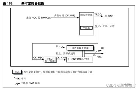 stm32基础6 基本定时器 电子工程世界