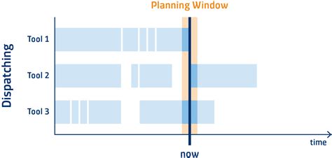 optimizing semiconductor production with scheduling dispatching digital twin and ai systema