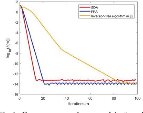 figure 1 from the structure preserving doubling algorithm for the discrete coupled riccati